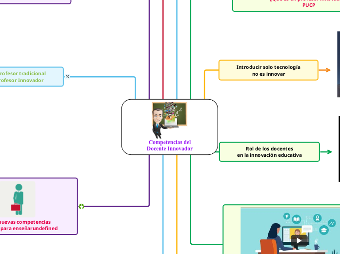 Competencias del Docente Innovador - Mind Map